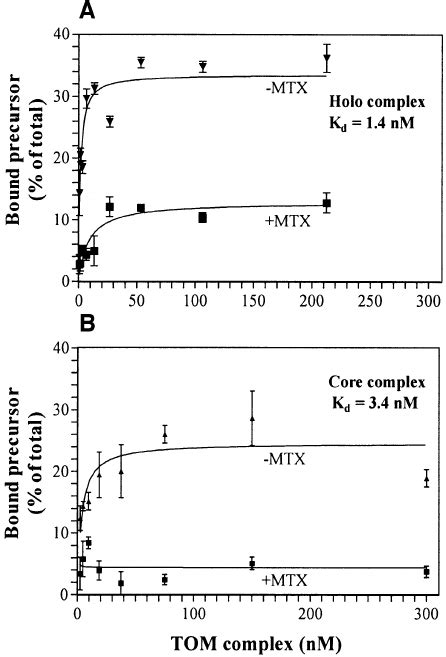 Equilibrium Binding Of Psu91±69 Dhfr To The Tom Holo And Tom Core