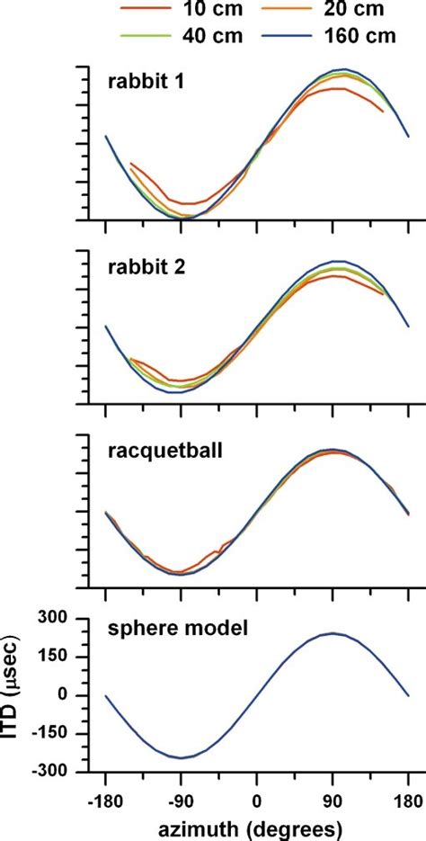 itd as a function of azimuth for different distances in rabbits 1 and