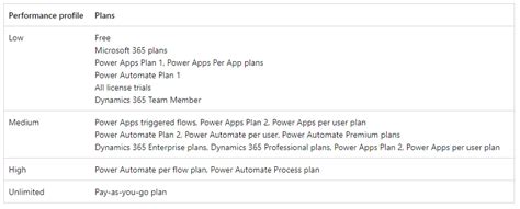 Power Automate Flows Limits Overview Power Platform Universe