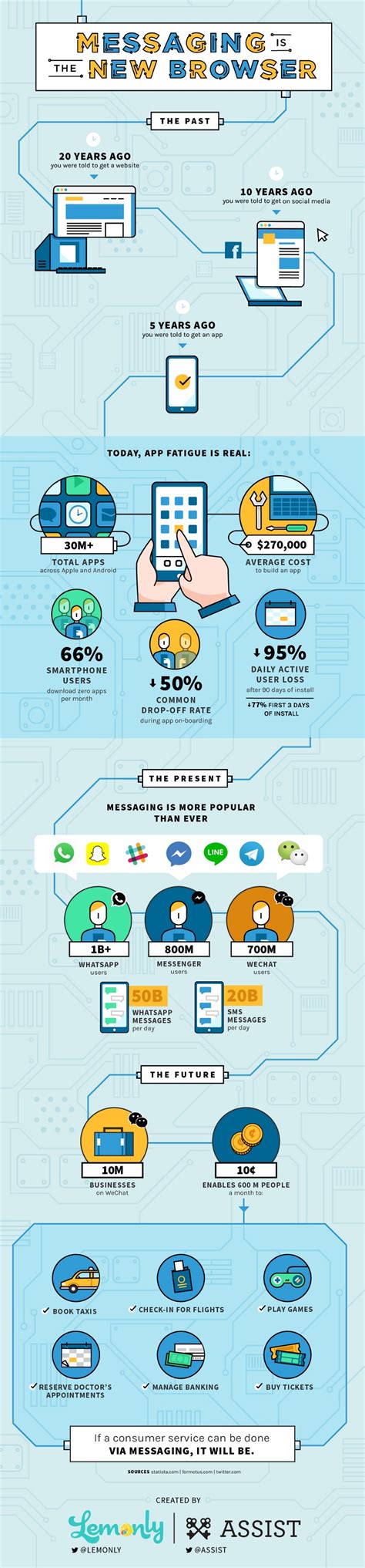 Messaging Is The New Browser Lemonly Infographics