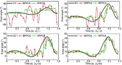 Partial Results For Estimation With Different Sample Sizes Of Subject 1 Download Scientific