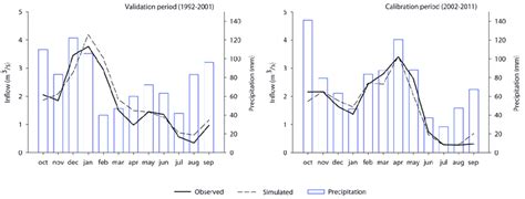 Mean Monthly Streamflow And Precipitation For Calibrationvalidation