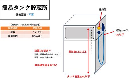 簡易タンク貯蔵所とは保有空地や基準について図解で解説 危険物取扱者乙4攻略サイト