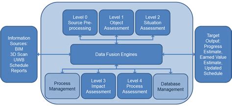 data fusion processes within the developed model download scientific diagram