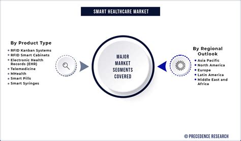 Smart Healthcare Market Size Share Trends Growth 2023 2032