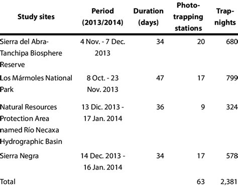 Sampling Effort In Each Study Site Download Scientific Diagram