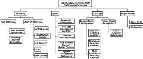 Various Methods For Optimizing Hsm Performance Download Scientific