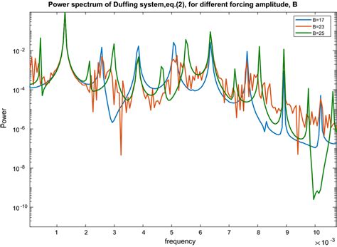 power spectrum of the single sinusoidally forced duffing oscillator