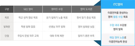 입이 기억하는 Itc영어