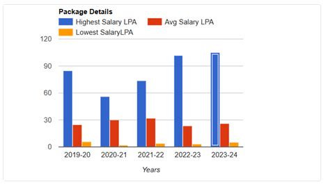 Iiit Hyderabad Placement 2025 Highest And Average Salary Ie Education