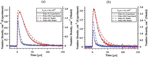 Time resolved absolute a N2 A³Σu v 0 and b N2 A³Σu v 1