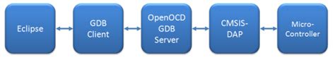 Openocdcmsis Dap Debugging With Eclipse And Without An Ide Mcu On