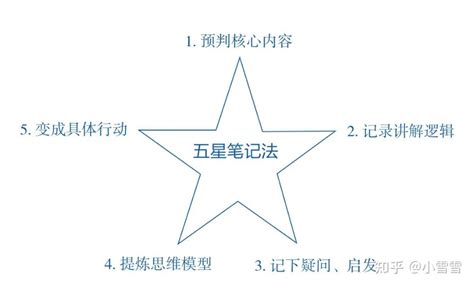 五星笔记法 知乎
