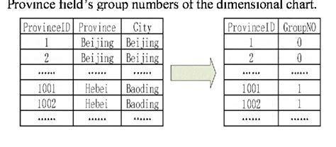Figure 2 From A Modifying Strategy Of Group Query Based On Materialized