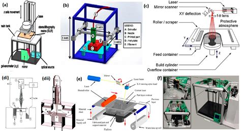 Integration Of 3d Printing Coelectrospinning Concept Shifting In Biomedical Applications Acs