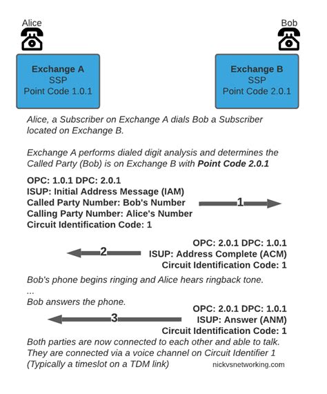 Demystifying Ss Sigtran Part Calling With Isup Nick Vs Networking