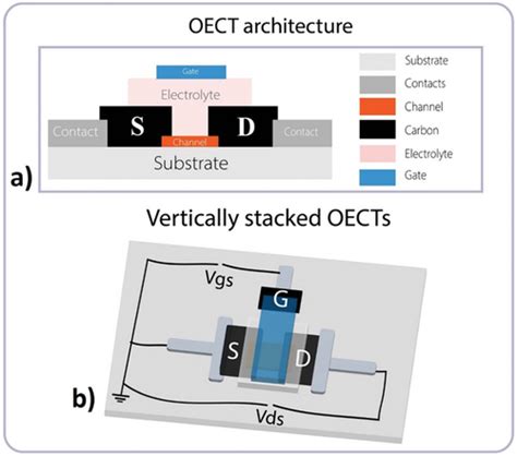 Toward Sustainability In All‐printed Accumulation Mode Organic Electrochemical Transistors