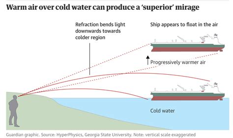 Incredible Photos Of Huge Ships Mysteriously Floating In The Air Above UK Seas Boing Boing