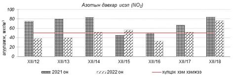 Баянхошуунд агаар хамгийн их бохирдолтой байна