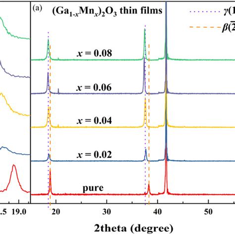 A Xrd Patterns Of Ga1−xmnx 2o3 Powder B Magnified Diffraction