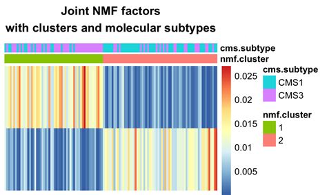 11 4 Clustering Using Latent Factors Computational Genomics With R