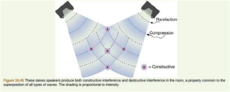 Answered Rarefaction Compression Constructive Bartleby