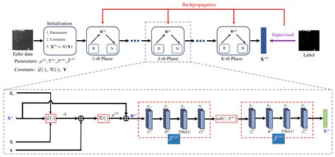 deep learning based approximated observation sparse sar imaging via
