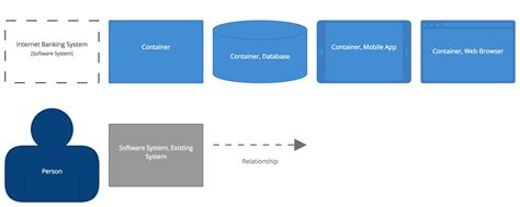 The C4 Model For Software Architecture Infoq