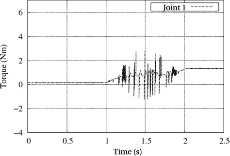 Torque Applied On Joint Download Scientific Diagram