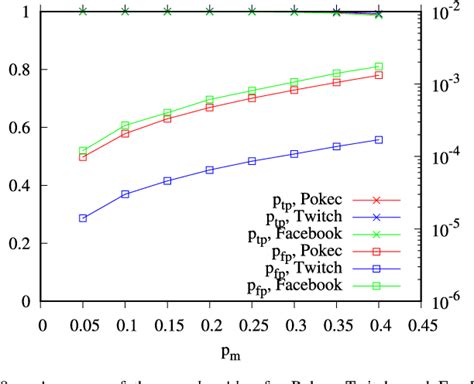 Figure 9 From An Accurate And Efficient Algorithm To Identify Malicious
