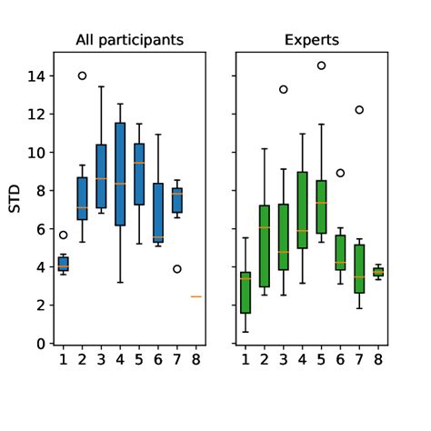Boxplots Of The Standard Deviation Of The Patches Grouped By Their