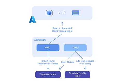 Aztfexport Un Outil Pour Exporter Des Ressources Azure Dans Terraform