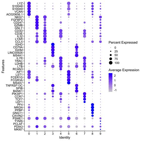 Differential Gene Expression