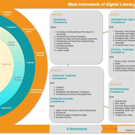 Pdf Meta Framework Of Digital Literacy A Comparative Analysis Of