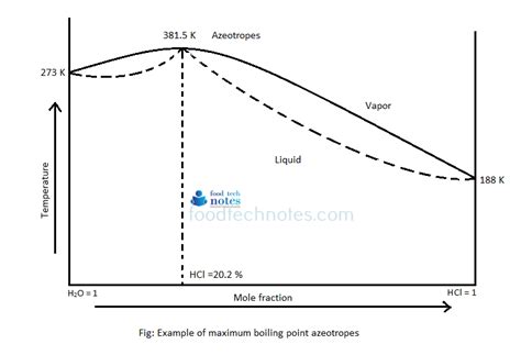 Azeotropes Food Tech Notes