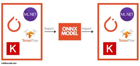 Machine Learning With Ml Net Nlp With Bert