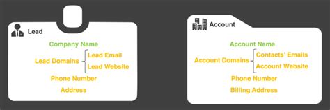 No Code Orchestration For Salesforce How To Automate Lead Routing