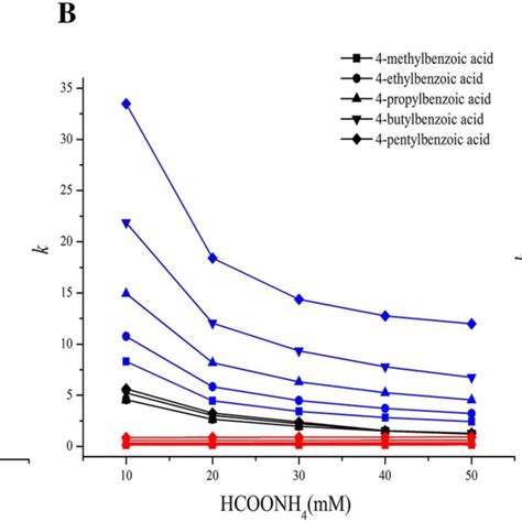 A Effect Of Ph On The Retention Factor Of The Analytes Chromatographic Download Scientific