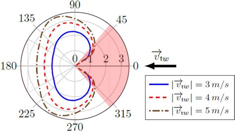Polar Diagram Of Sailboat Velocity Function Of Wind Velocity Vtw Red