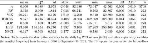 Table 1 From Bayesian Predictive Distributions Of Oil Returns Using