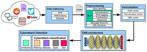 Make Mdpi On Linkedin Cyberattack Detection In Social Network Messages Based On Convolutional…