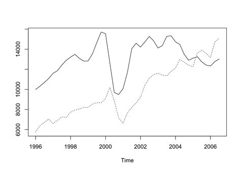 Supplement To Introductory Time Series With R Chapter 3 Forecasting Strategies