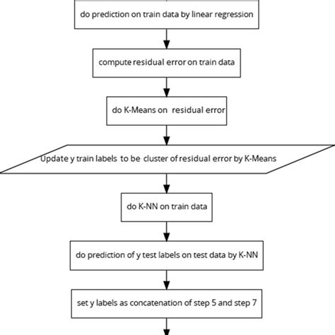 Correlation Coeffficients Of Variables Of Kaggle Dataset Download