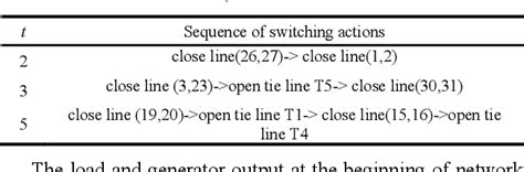 Table Ii From Resilience Oriented Load Restoration Considering The Topology Transition Process