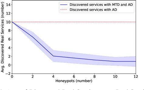 Figure From A Software Defined Approach For Mitigating Insider And
