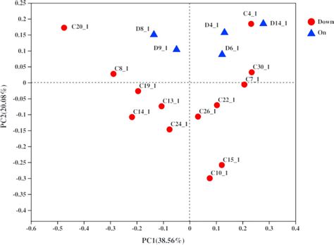 A Pcoa Analysis Of The Microbial Community In The Sediment Samples Download Scientific