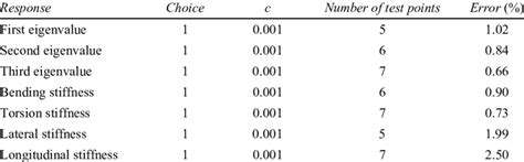 Rbf Parameters And Error Percentages Download Table