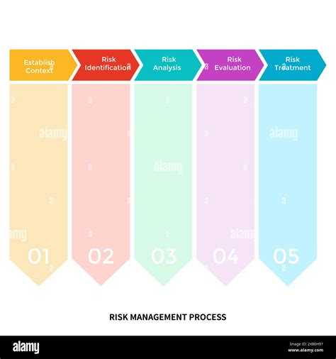 Risk Management And Mitigation Design Emphasizes Identifying Assessing
