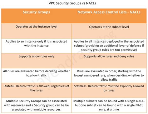 Aws Security Group Vs Network Acl