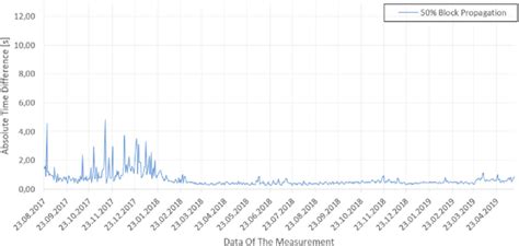 Blocks Propagation Times From 23 August 2017 To 17 May 2019 Download Scientific Diagram